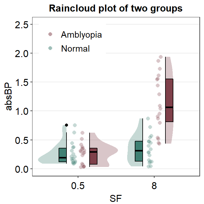 Chapter 6 Raincloud and Forest Plots | Visualizing Data for Publications Using smplot2