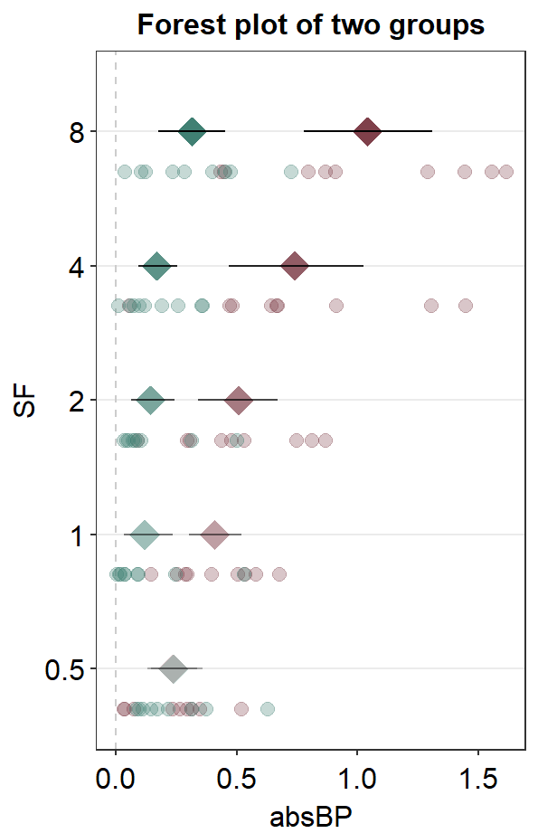Chapter 6 Raincloud and Forest Plots | Data Analysis and Visualization in R Using smplot2
