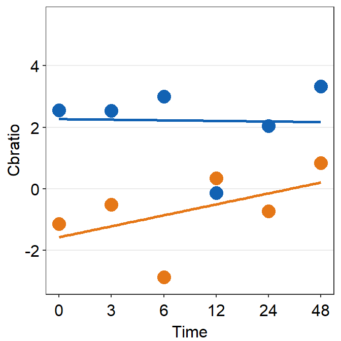 Chapter 7 Combining Plots with Common Axes | Data Analysis and ...