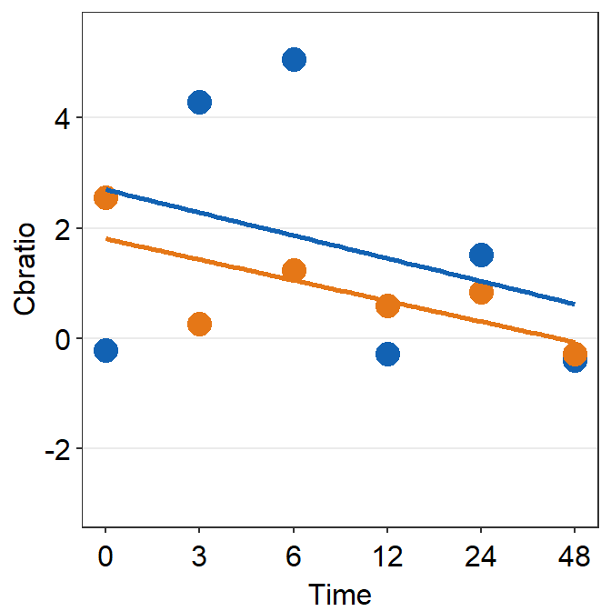 Chapter 9 Plotting The Contrast Sensitivity Function Data Analysis