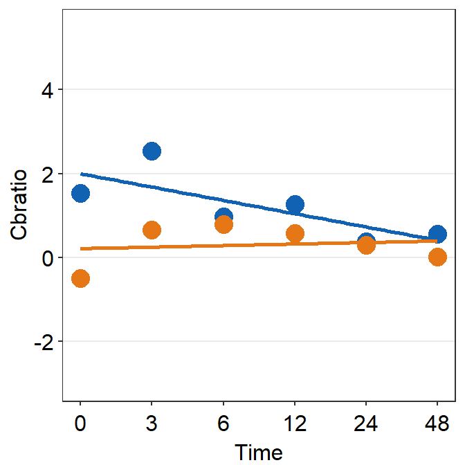 Chapter 7 Combining Plots with Common Axes | Data Analysis and ...