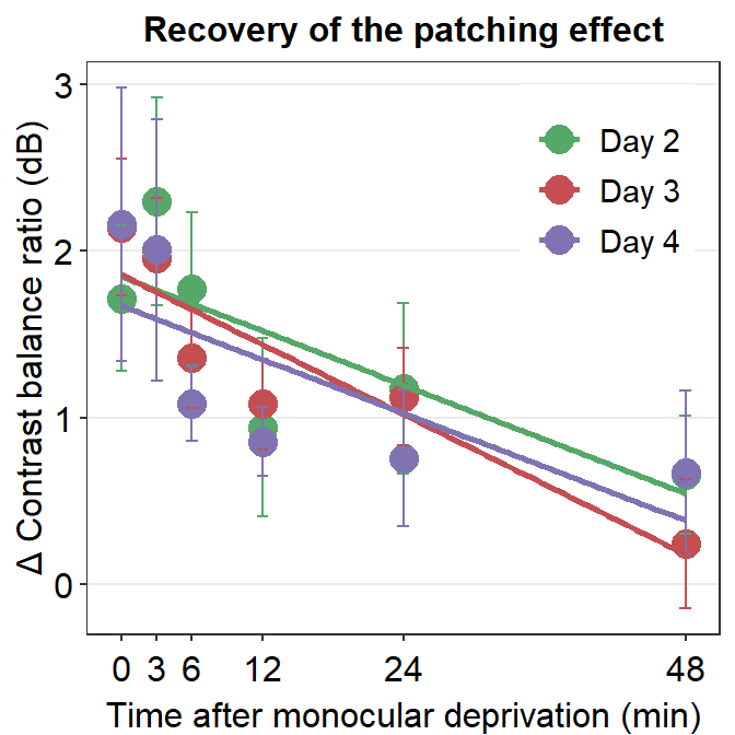 Chapter 9 Plotting the Contrast Sensitivity Function | Data Analysis ...