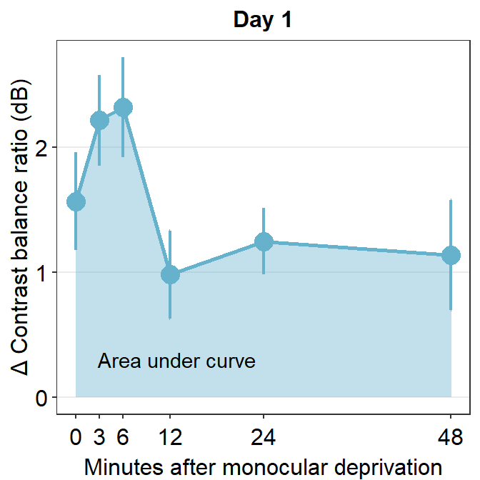 Chapter 9 Plotting The Contrast Sensitivity Function Data Analysis