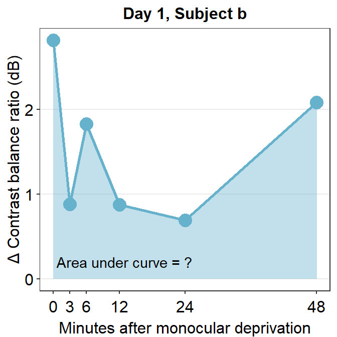 Chapter 9 Plotting the Contrast Sensitivity Function | Data Analysis and Visualization in R ...