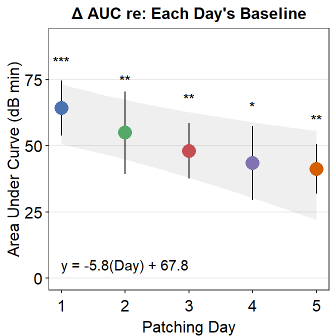 Chapter 10 Area Under Curve Aulcsf And R2 Of The Csf Data Analysis