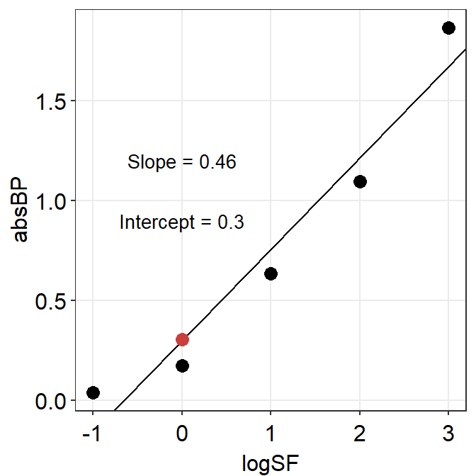 Chapter 9 Calculating Linear Slopes | Visualizing Data for Publications Using smplot2
