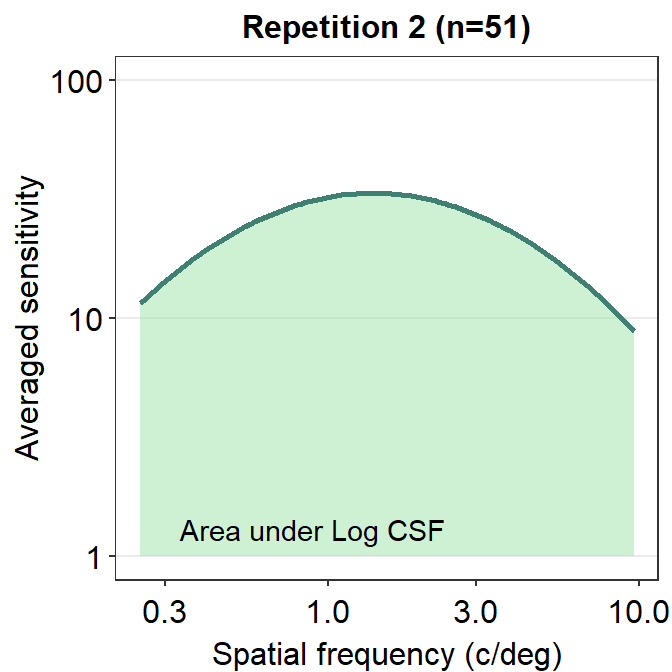 Chapter 13 Plotting the Contrast Sensitivity Function | Data Analysis and Visualization in R ...