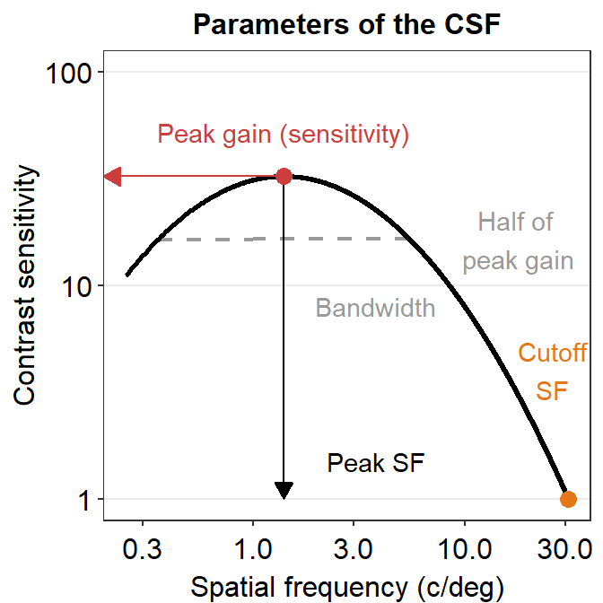 Chapter 15 Understanding The Contrast Sensitivity Function Data Analysis And Visualization In