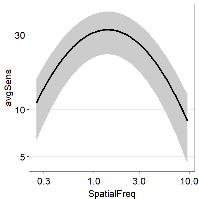 Chapter 15 Understanding The Contrast Sensitivity Function Data Analysis And Visualization In