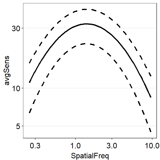 Chapter 15 Understanding The Contrast Sensitivity Function Visualizing Data For Publications