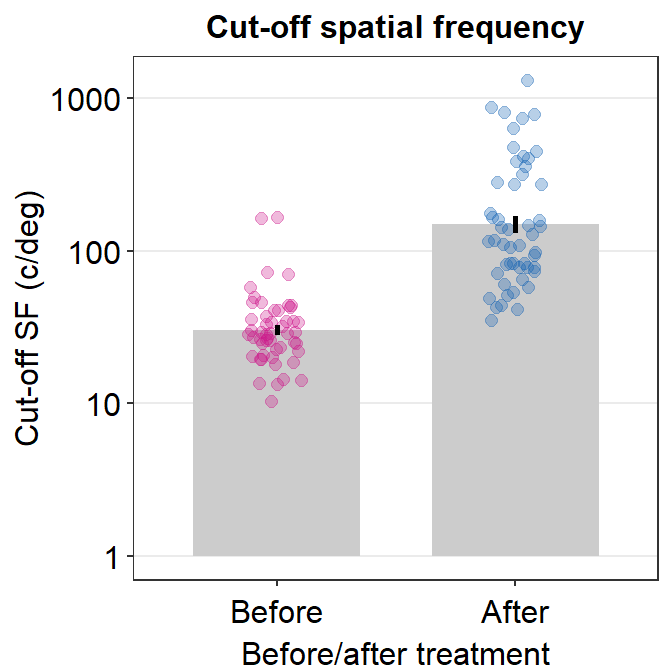 Chapter 15 Understanding The Contrast Sensitivity Function Data Analysis And Visualization In